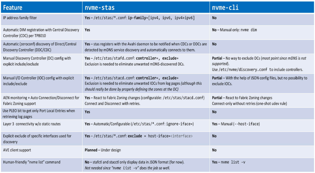 NVMe-oF/TCP: поддержка ОС и платформами виртуализации - BAUM
