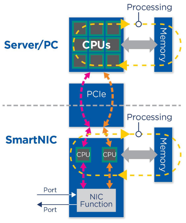 SmartNIC, DPU, IPU (часть 3) - BAUM